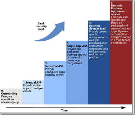 SAAS Simple Maturity Model